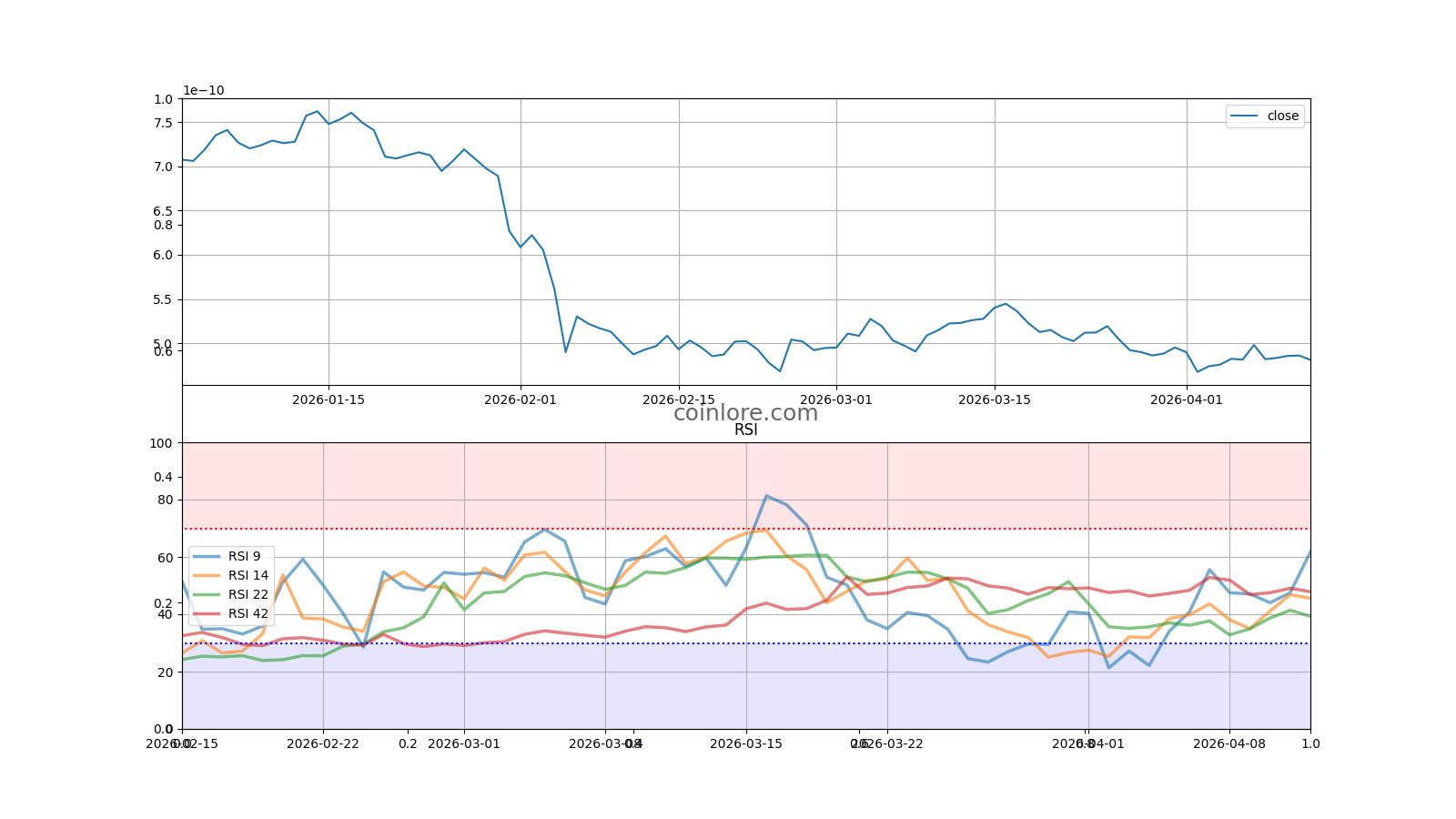 CrazyTime RSI indicator