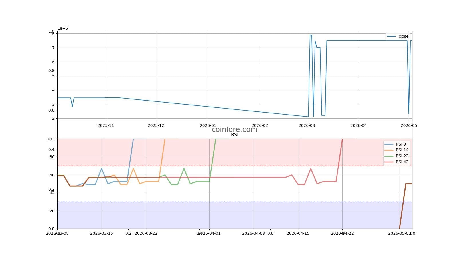 CRB Coin RSI indicator