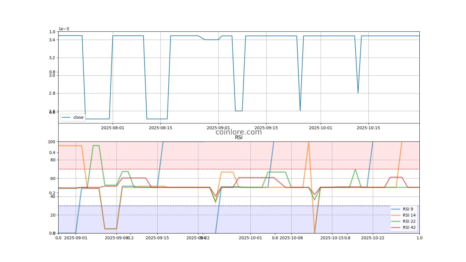 CRB Coin RSI indicator