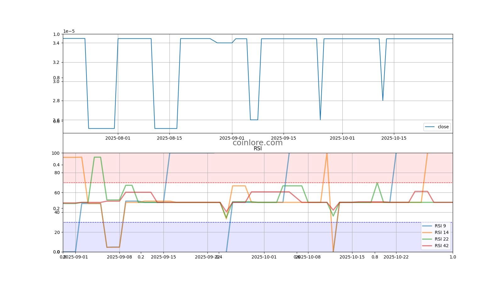 CRB Coin RSI indicator