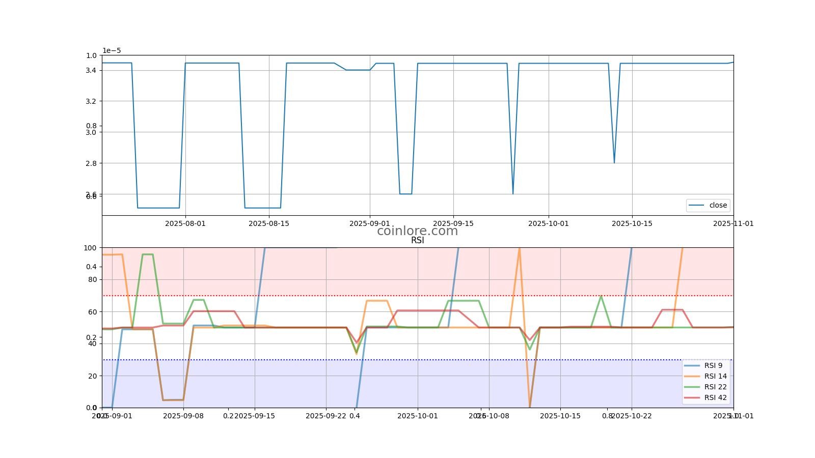 CRB Coin RSI indicator