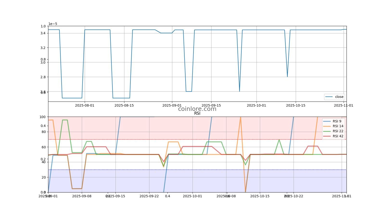 CRB Coin RSI indicator
