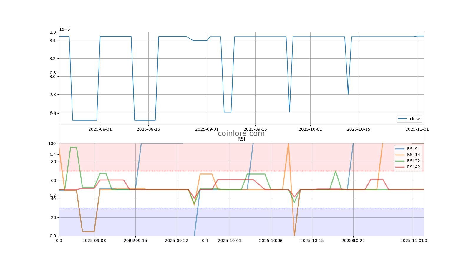 CRB Coin RSI indicator