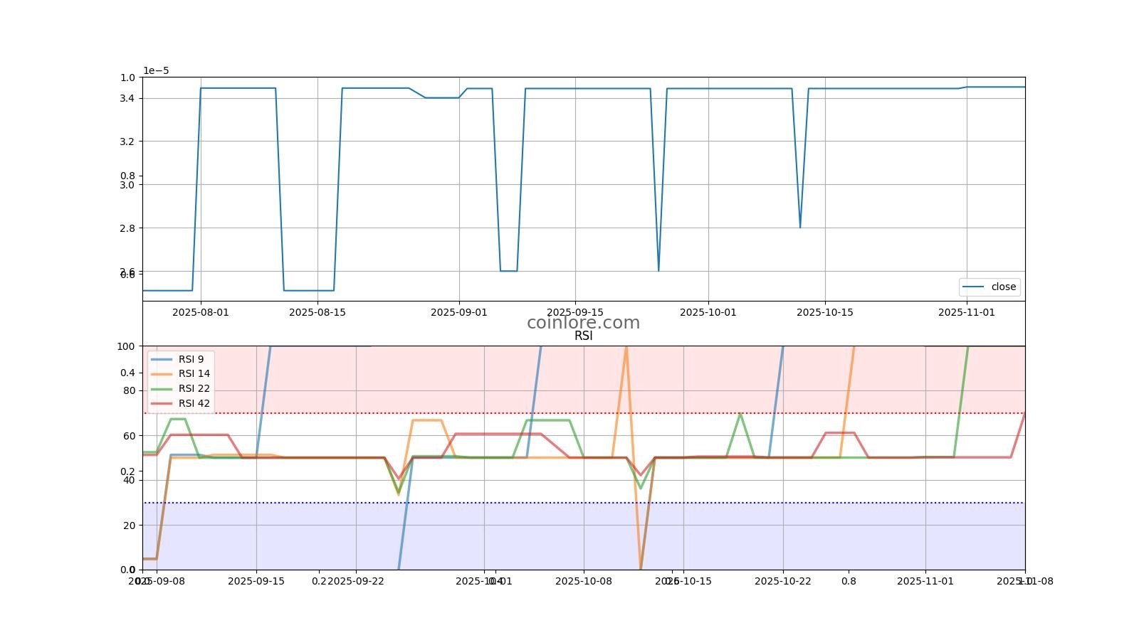 CRB Coin RSI indicator