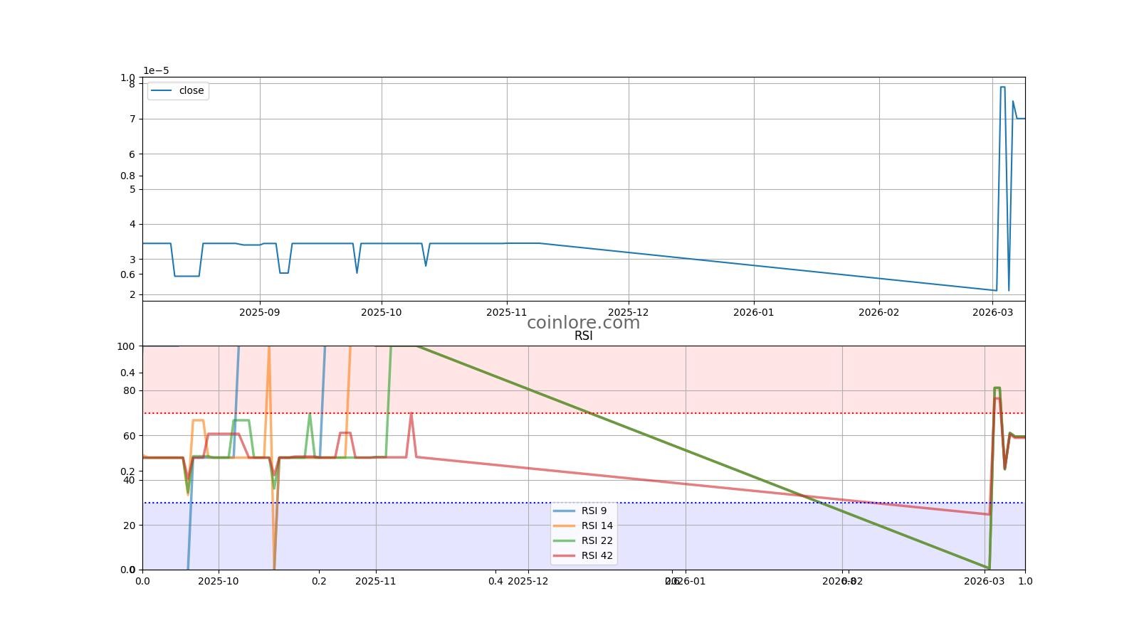 CRB Coin RSI indicator