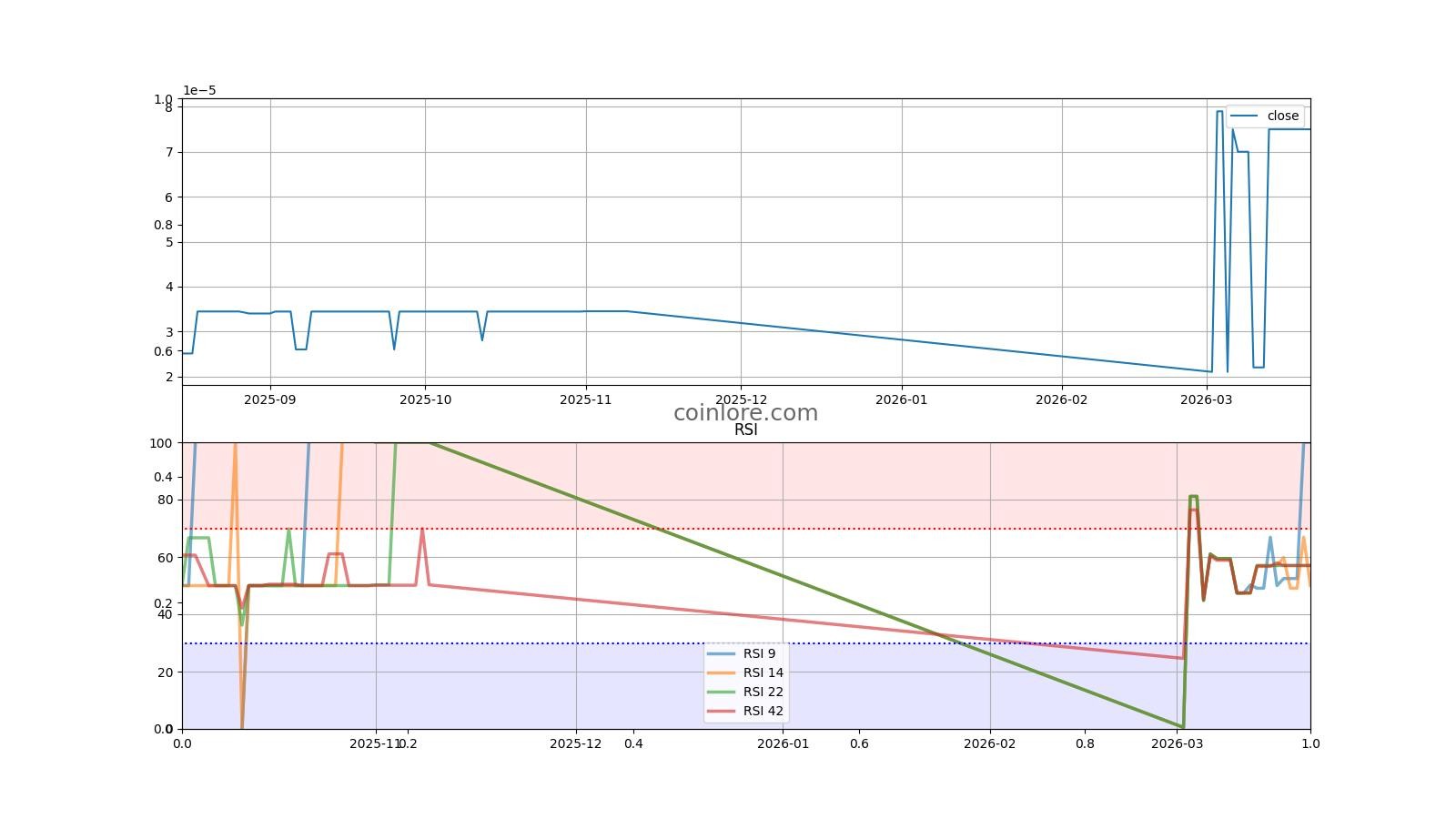 CRB Coin RSI indicator
