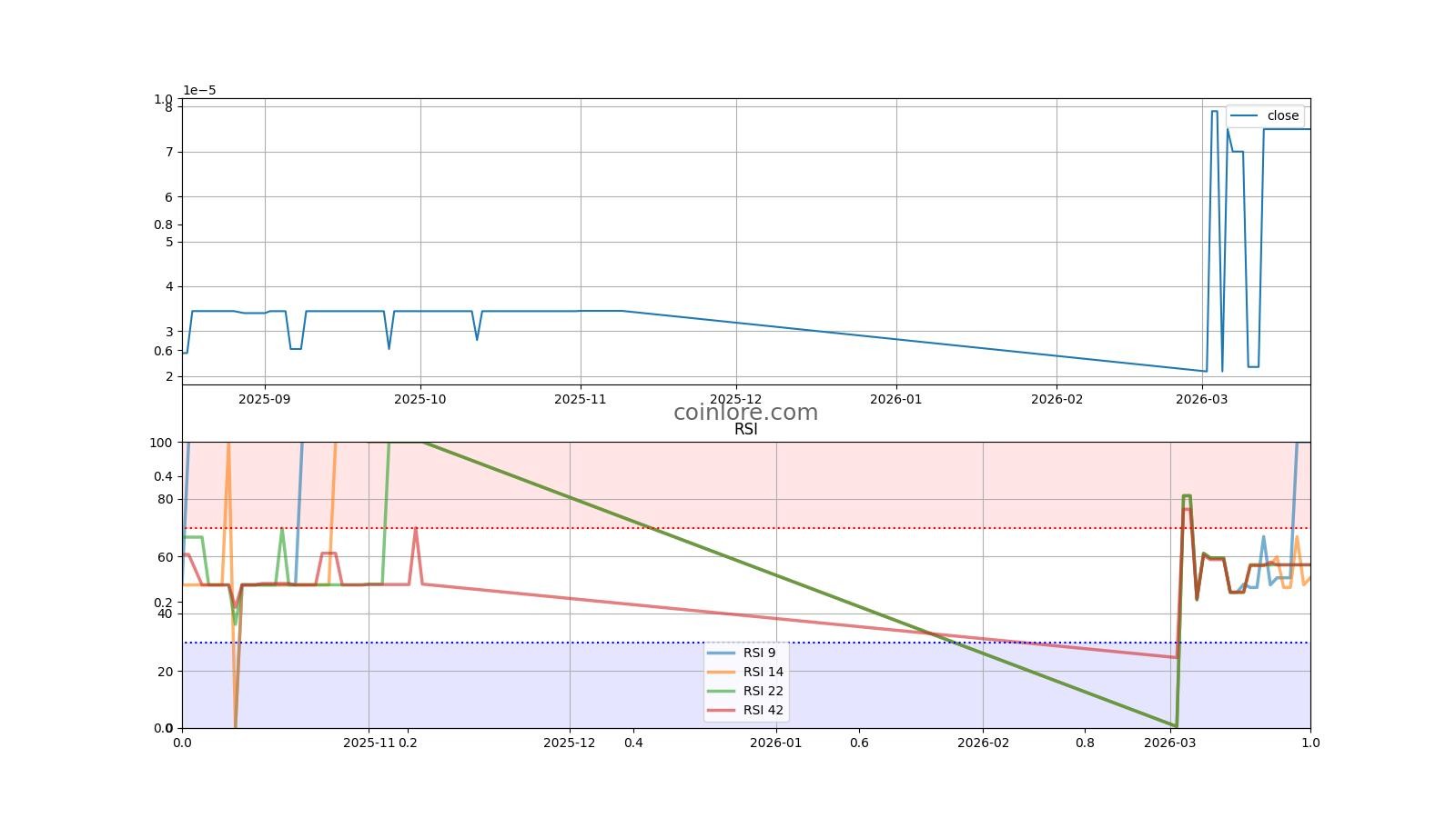 CRB Coin RSI indicator