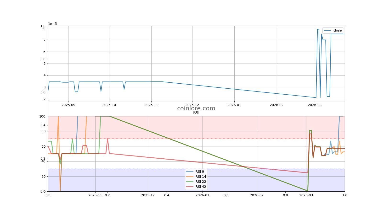 CRB Coin RSI indicator
