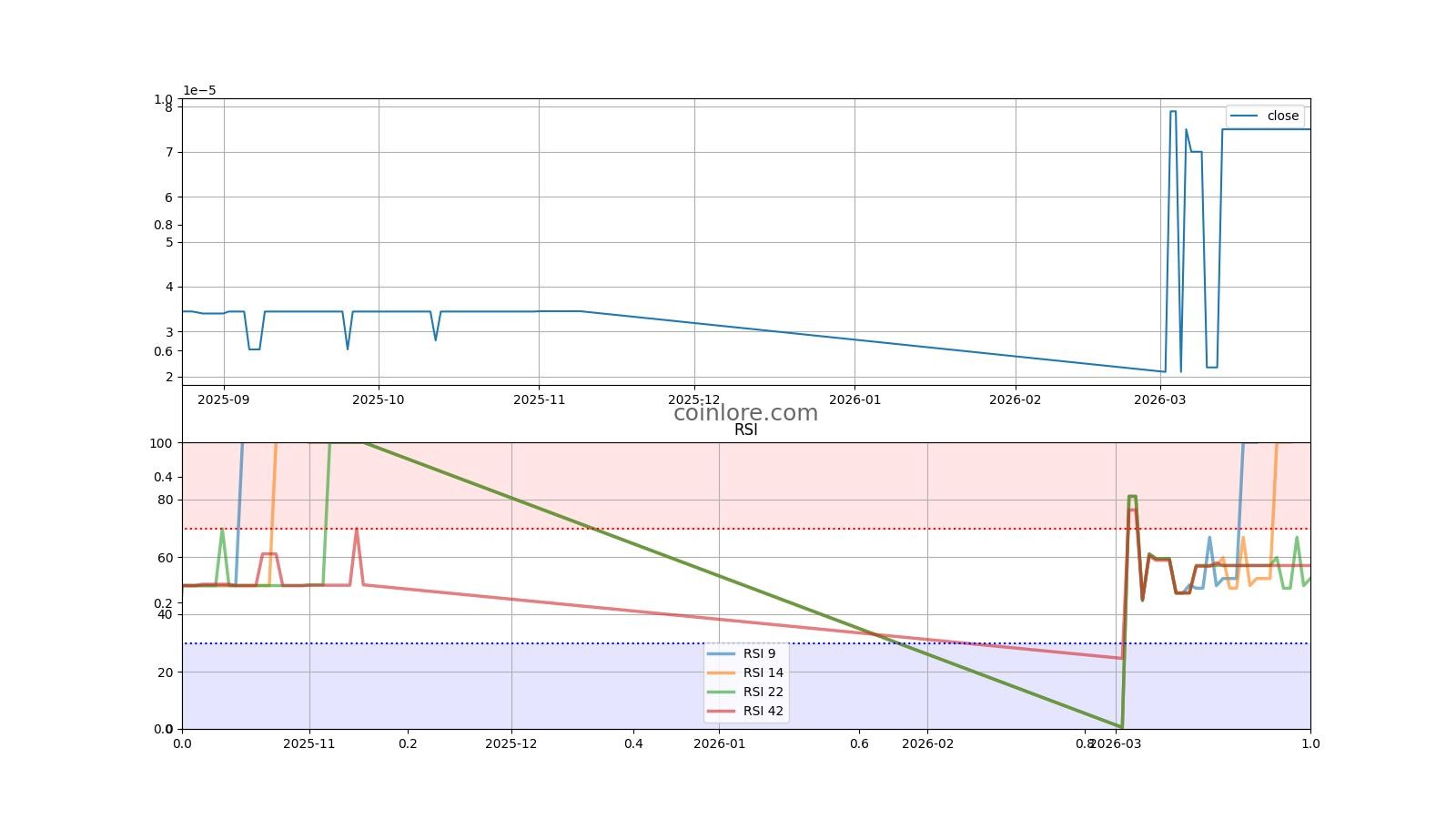 CRB Coin RSI indicator