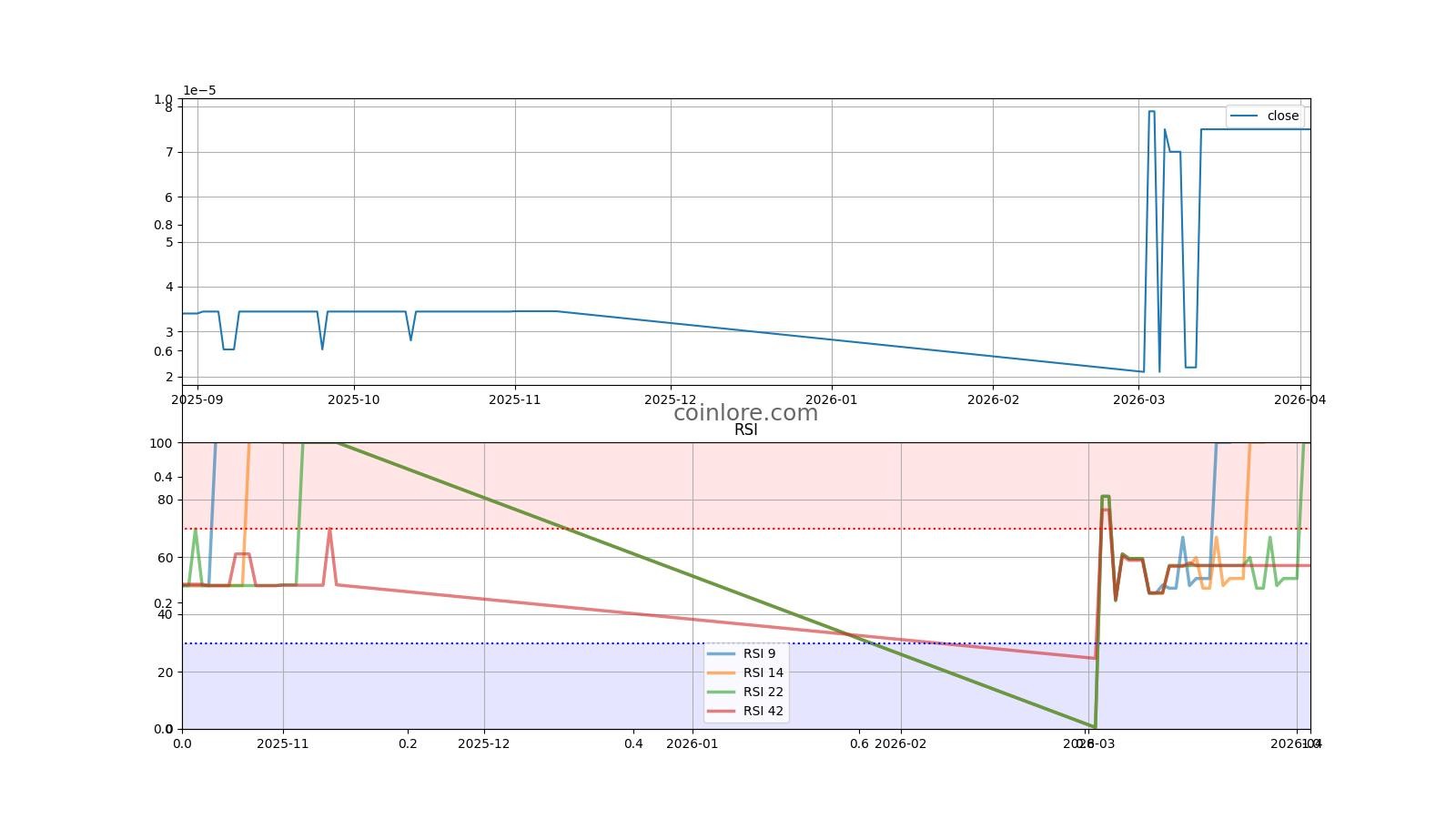 CRB Coin RSI indicator