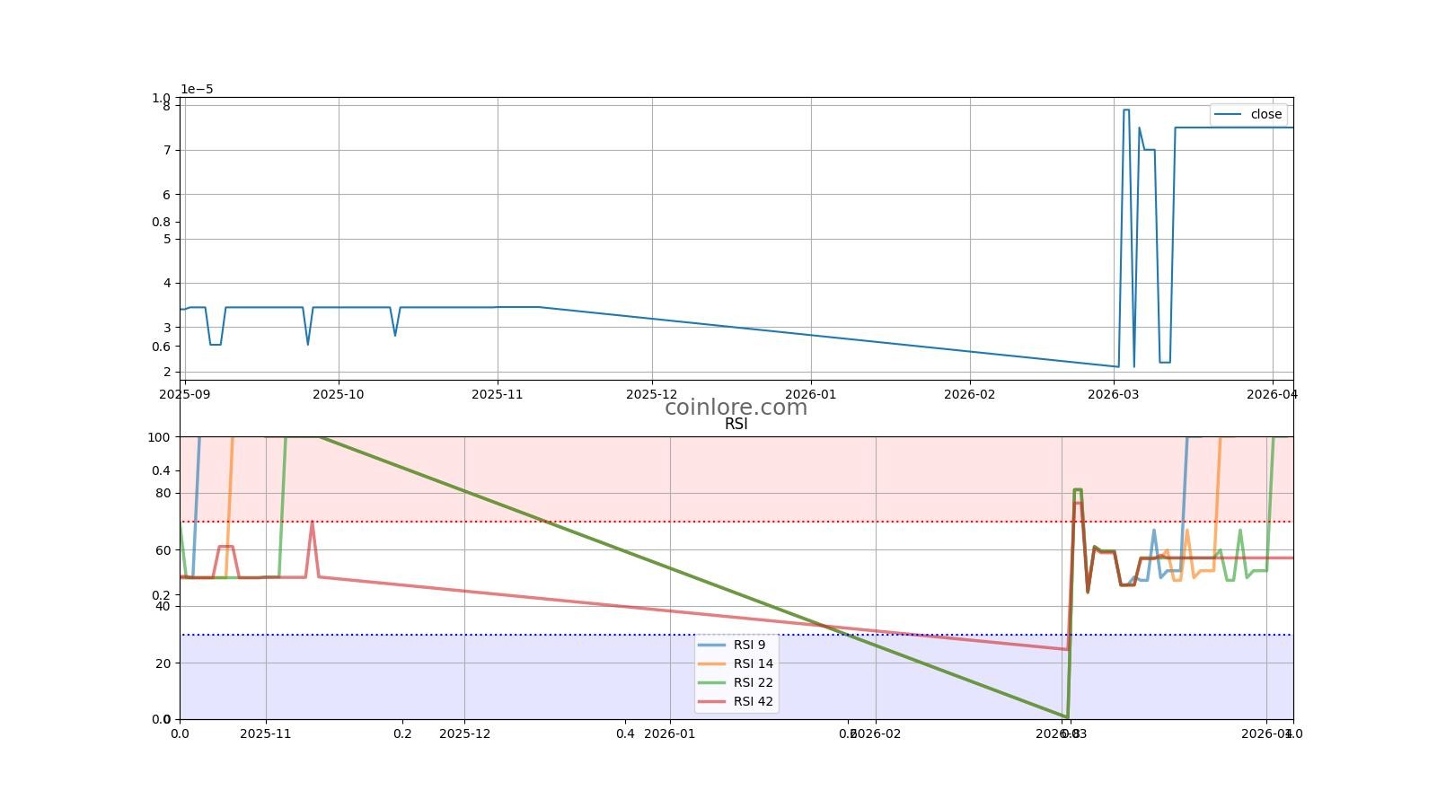 CRB Coin RSI indicator