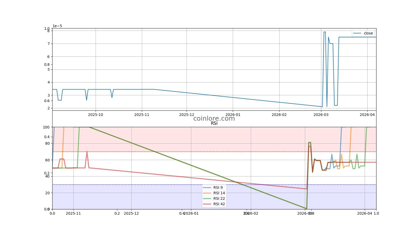 CRB Coin RSI indicator