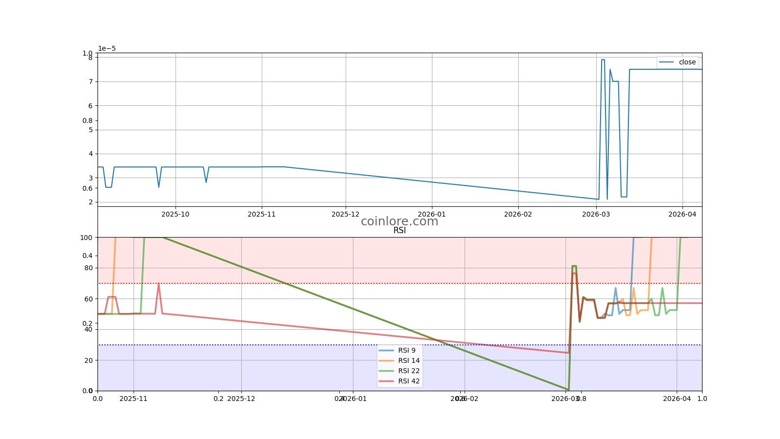 CRB Coin RSI indicator