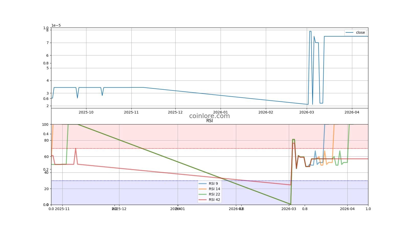 CRB Coin RSI indicator