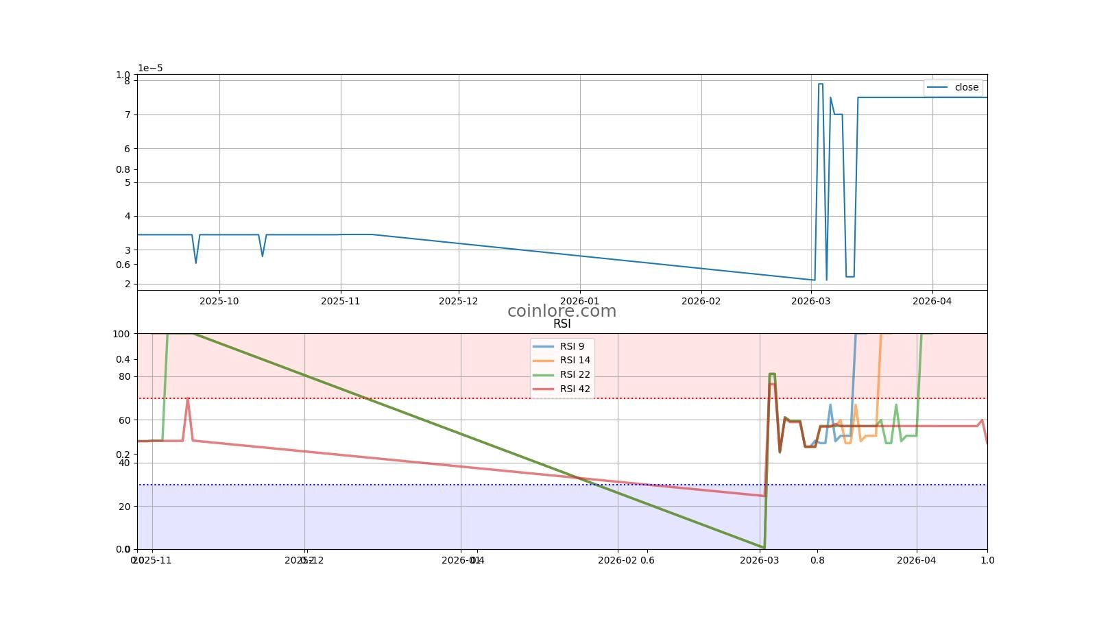 CRB Coin RSI indicator