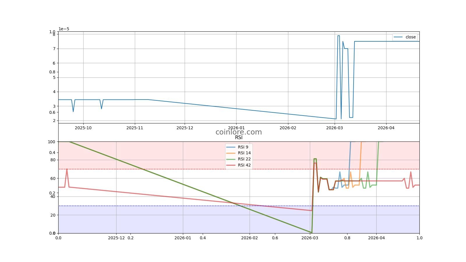 CRB Coin RSI indicator
