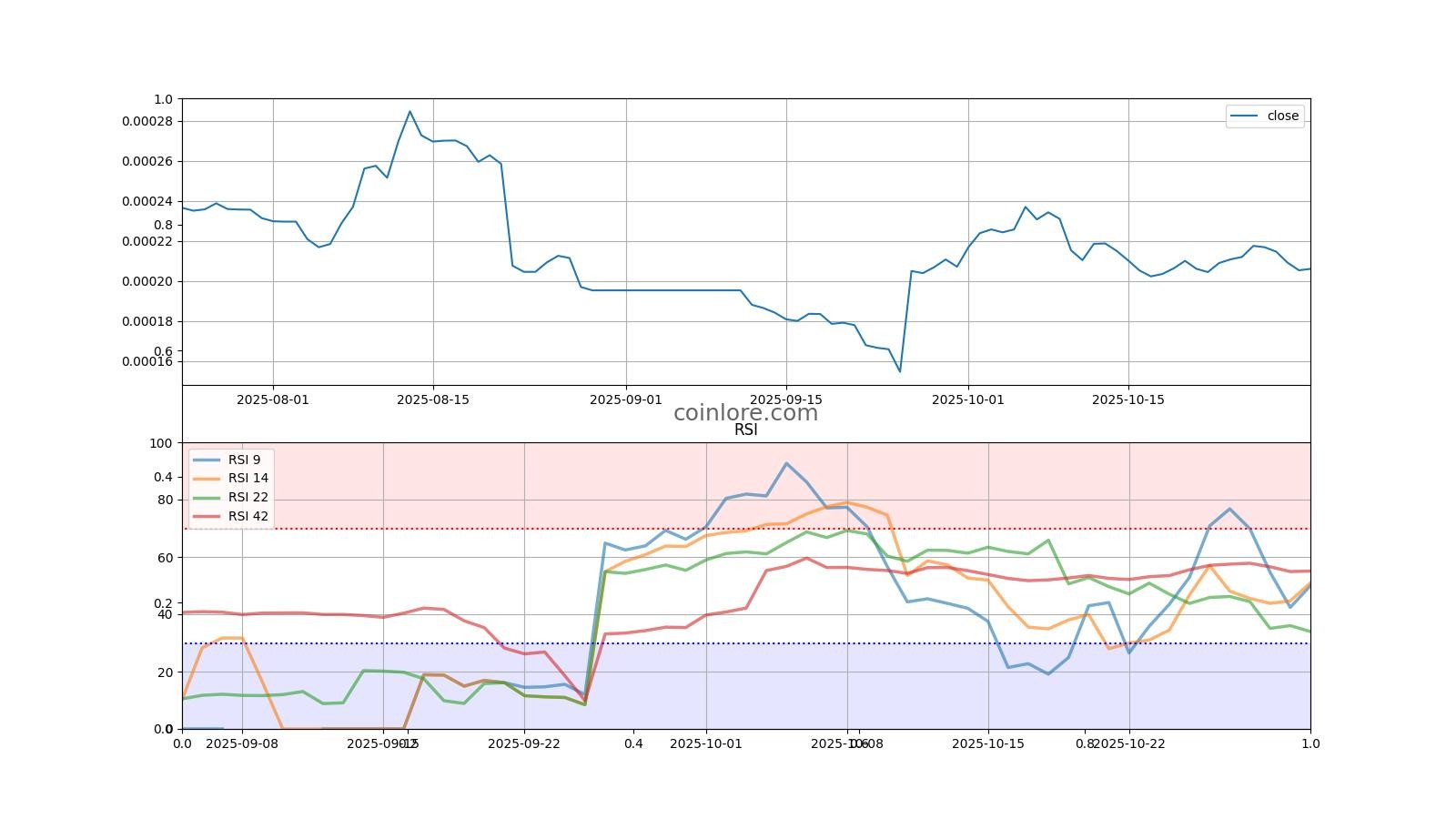 CRDT RSI indicator