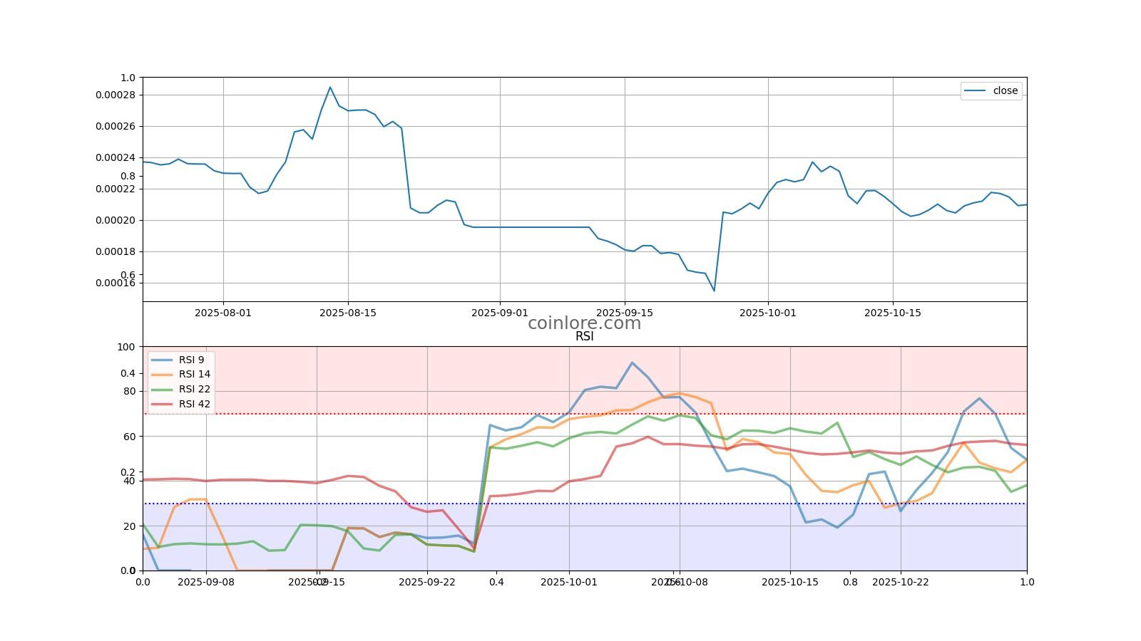 CRDT RSI indicator