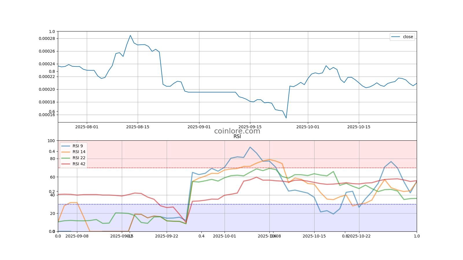 CRDT RSI indicator