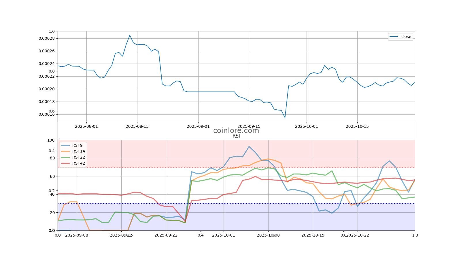 CRDT RSI indicator