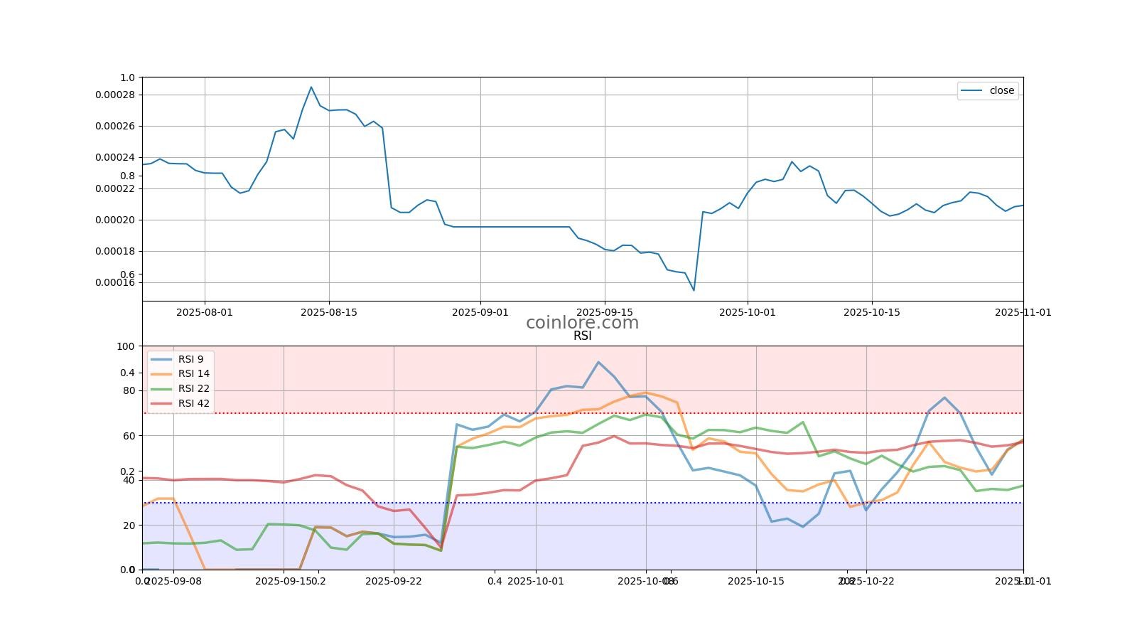 CRDT RSI indicator