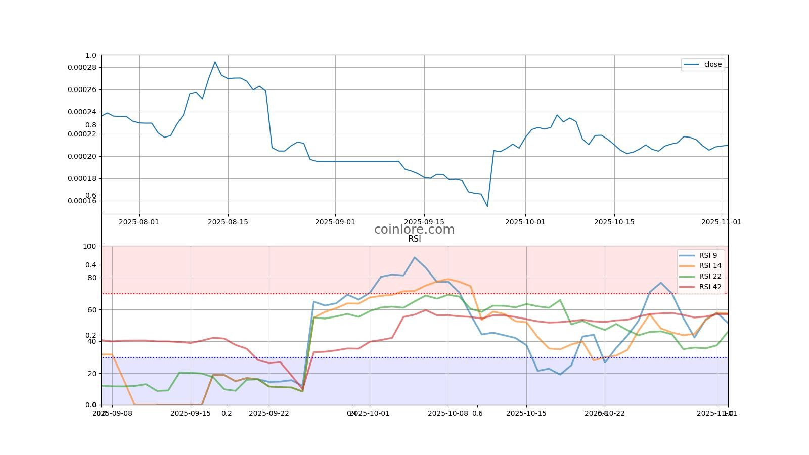 CRDT RSI indicator