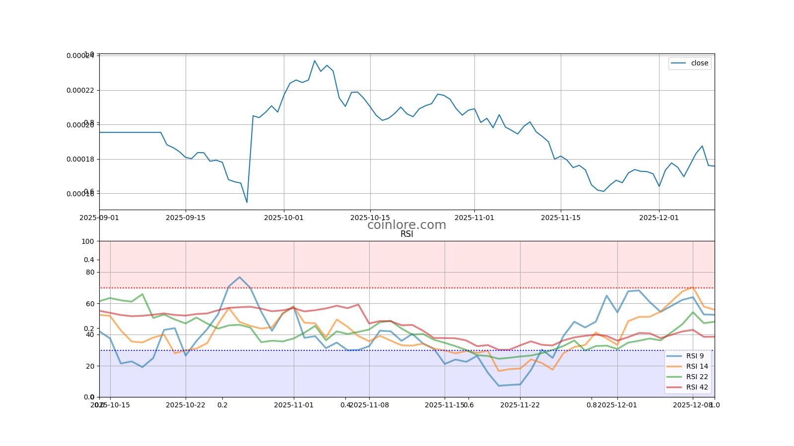 CRDT RSI indicator