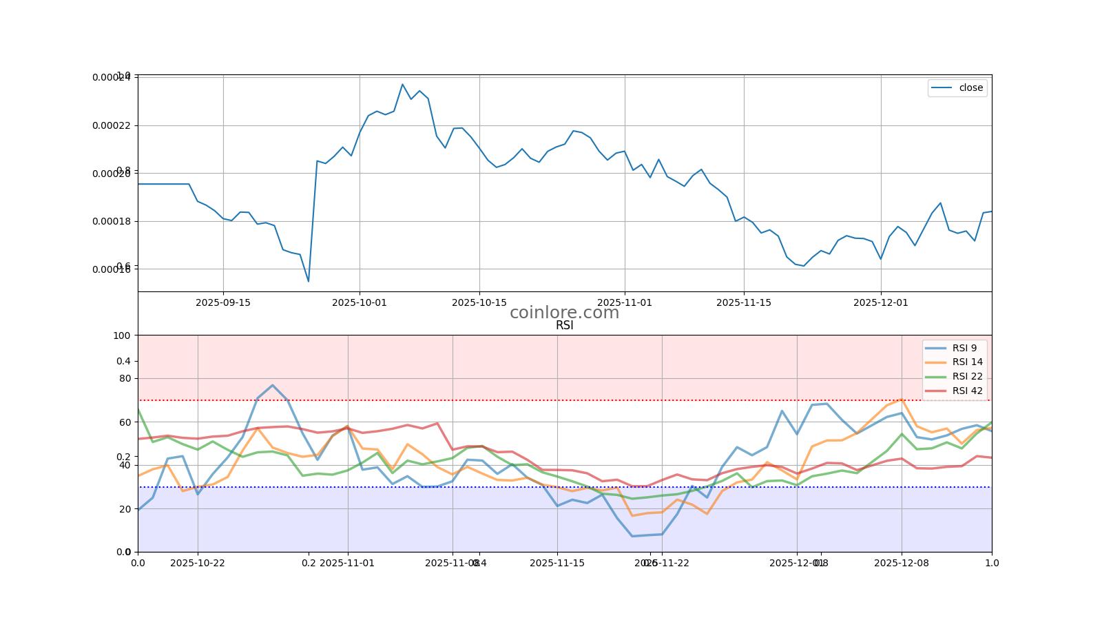 CRDT RSI indicator