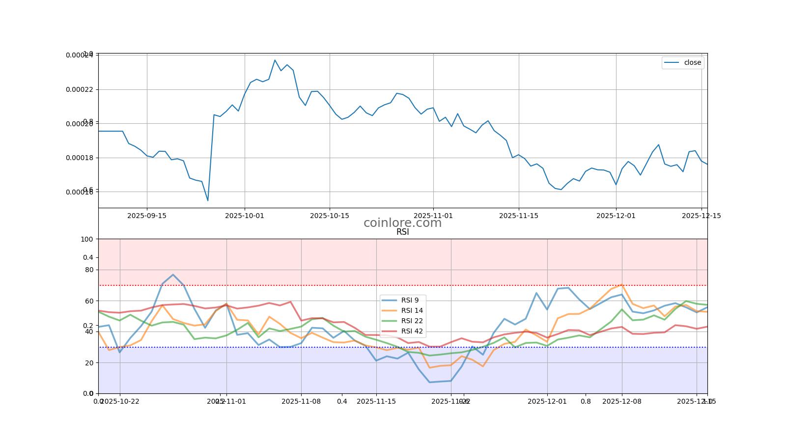 CRDT RSI indicator