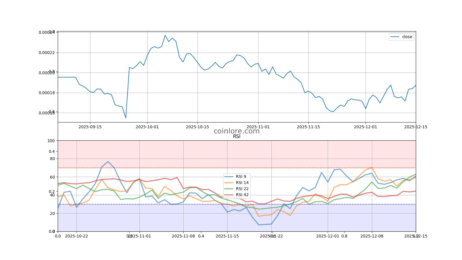 CRDT RSI indicator