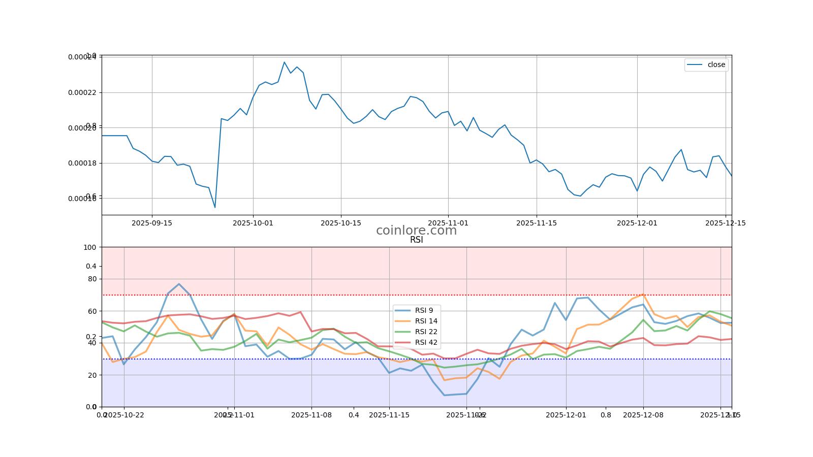 CRDT RSI indicator