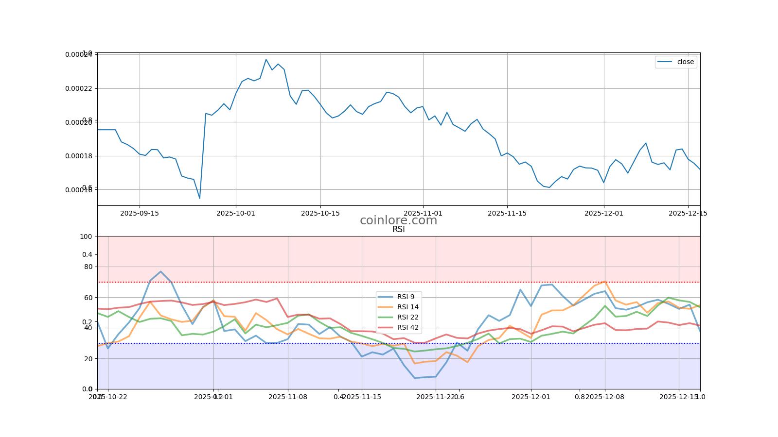 CRDT RSI indicator