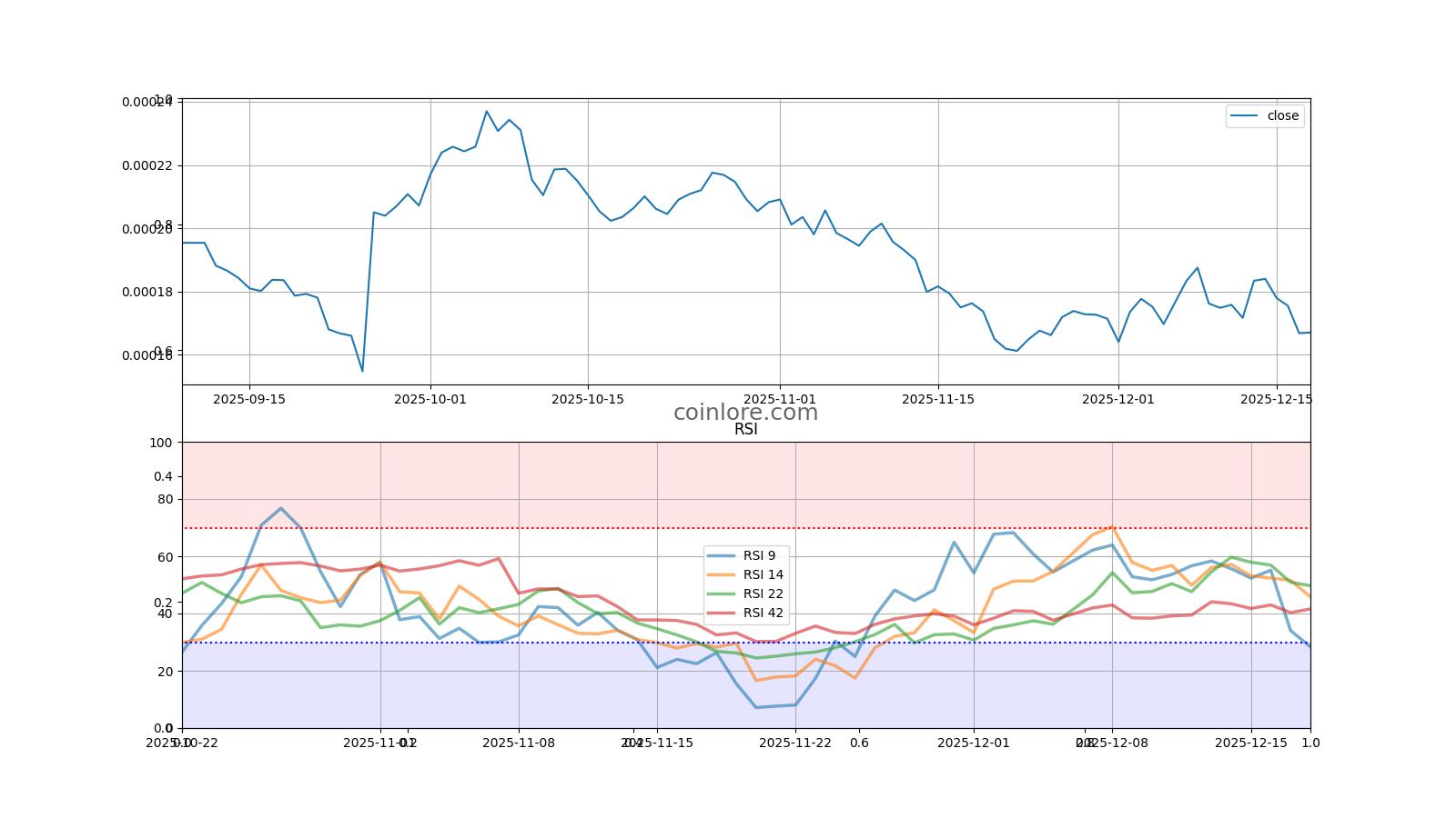 CRDT RSI indicator