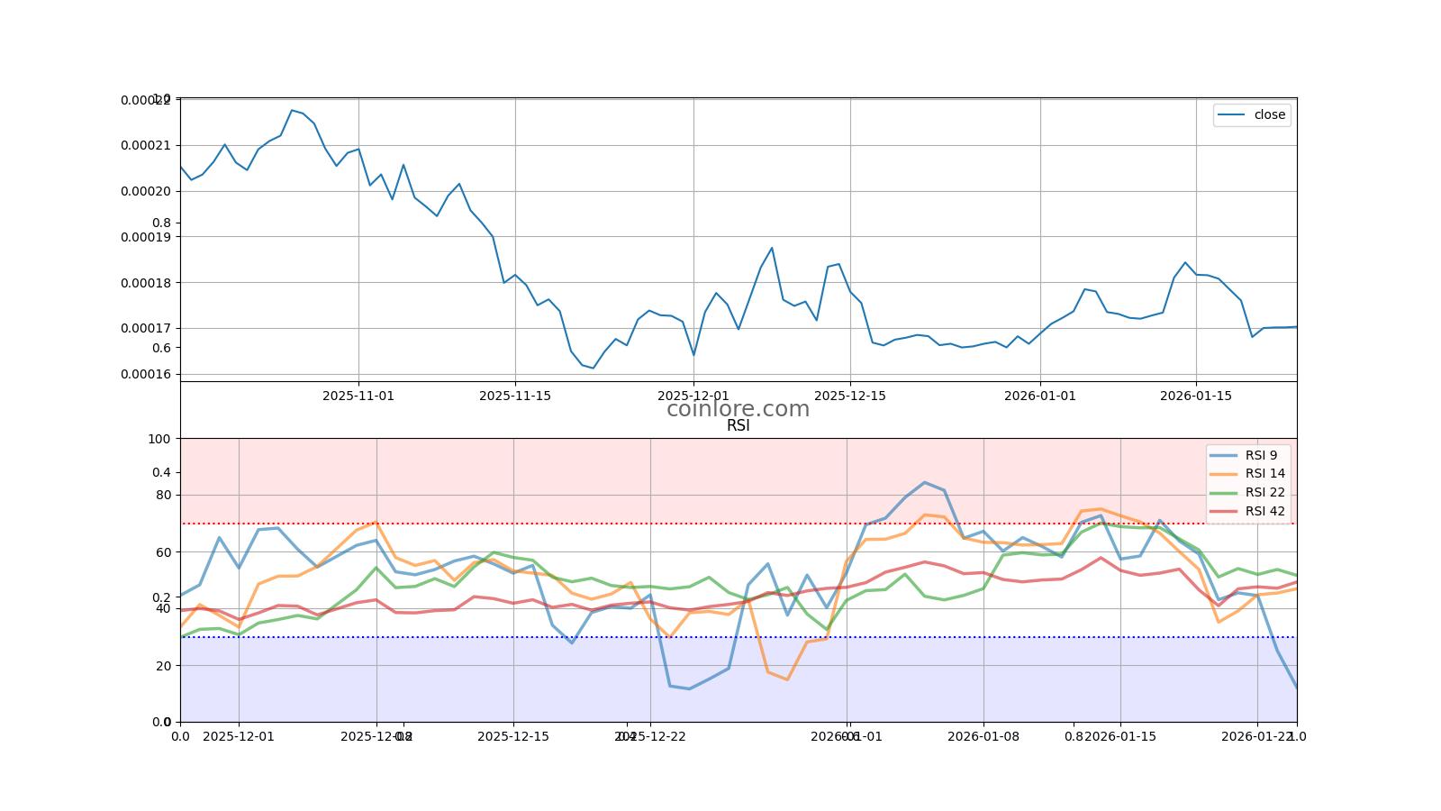 CRDT RSI indicator