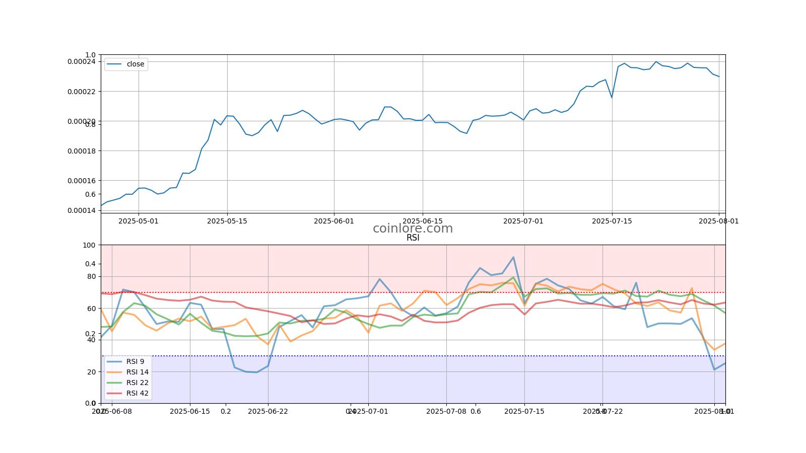 CRDT RSI indicator