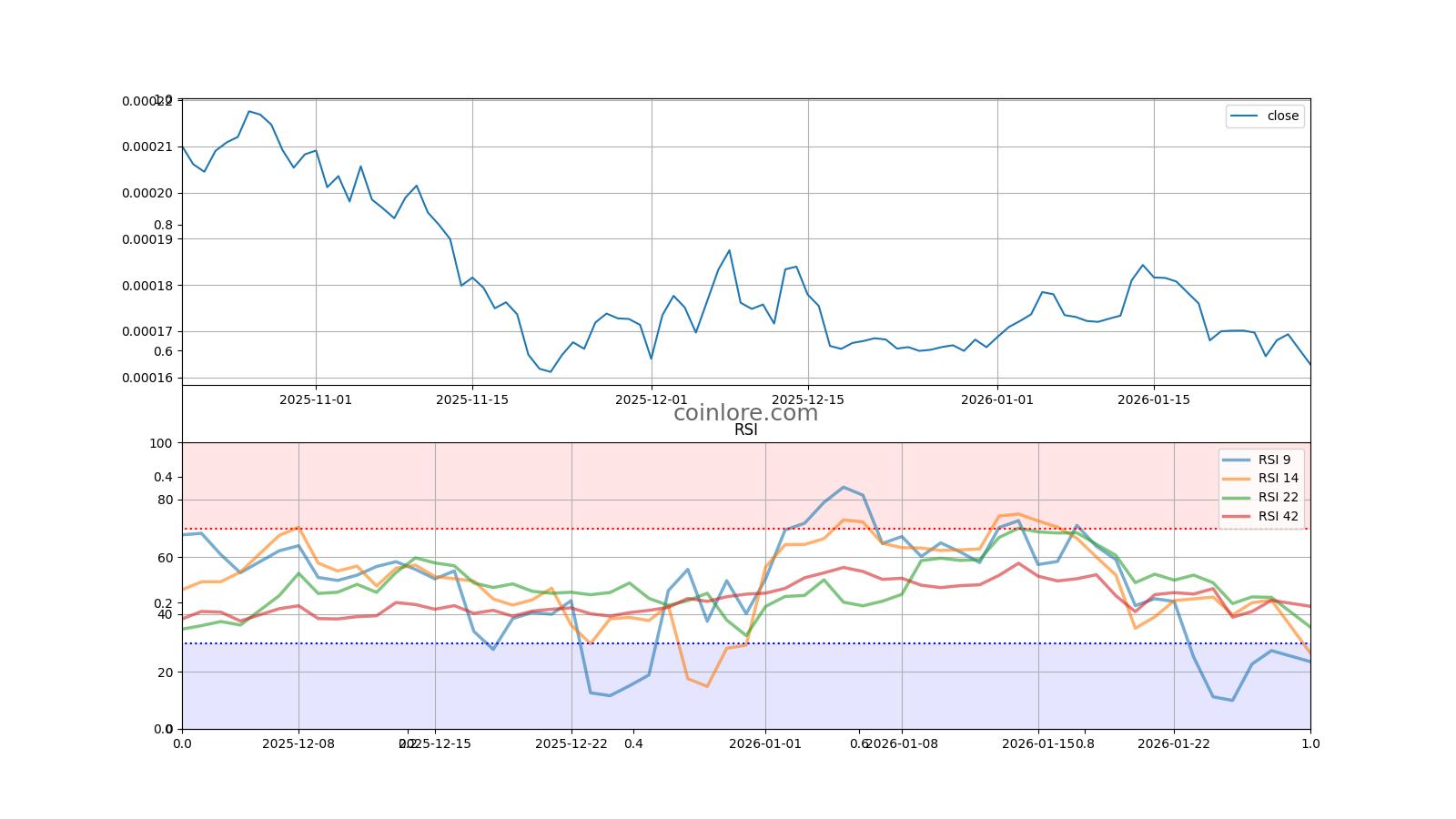 CRDT RSI indicator