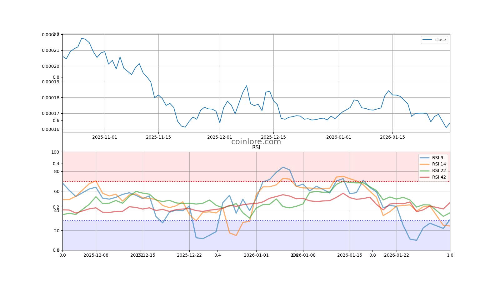 CRDT RSI indicator