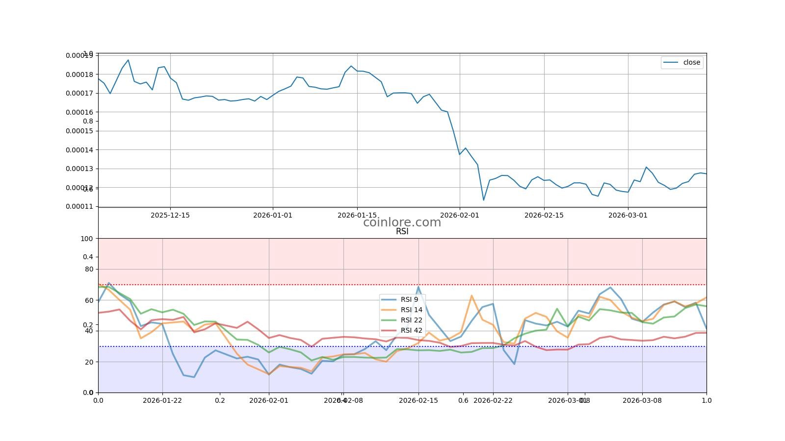 CRDT RSI indicator