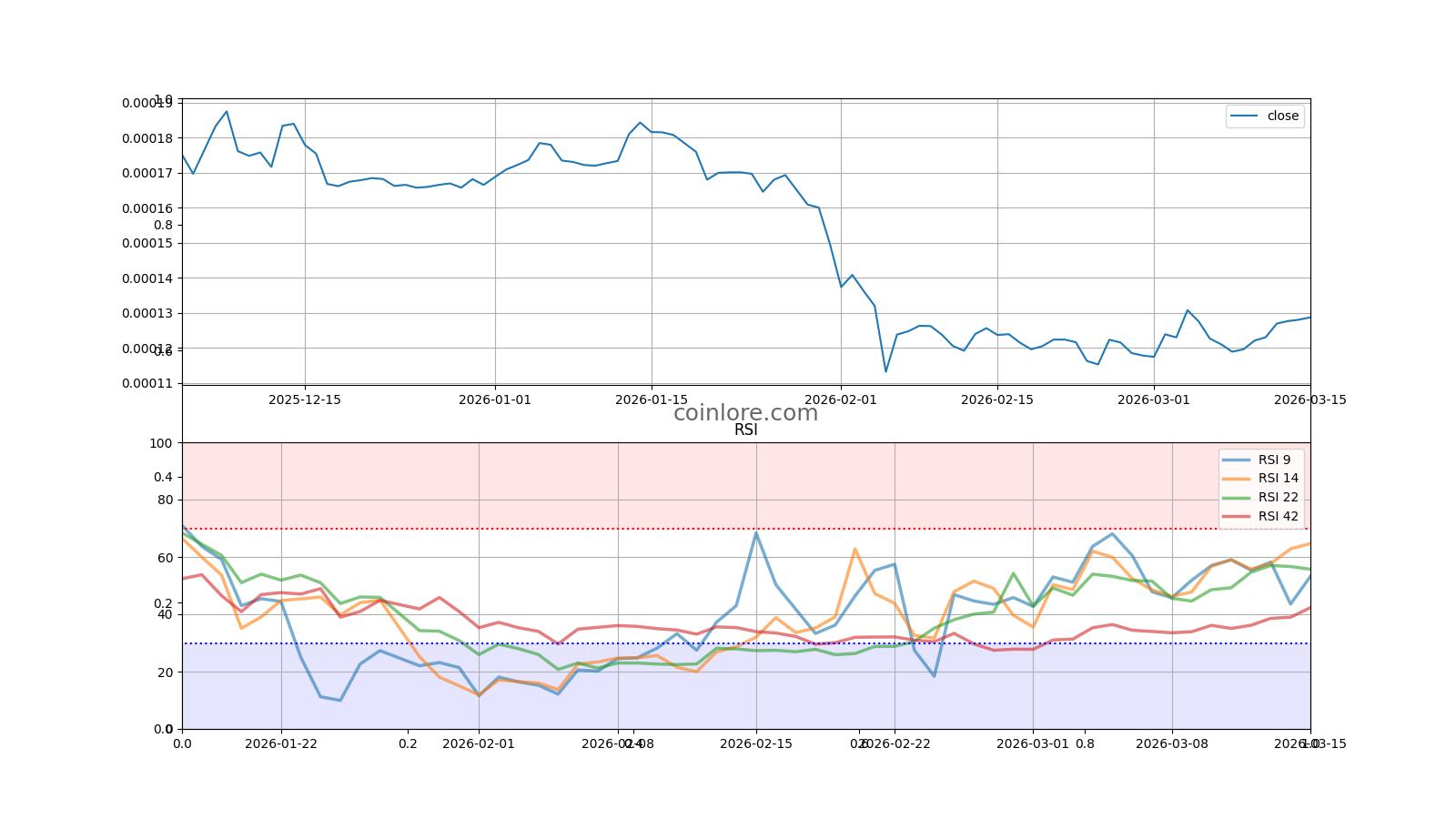 CRDT RSI indicator