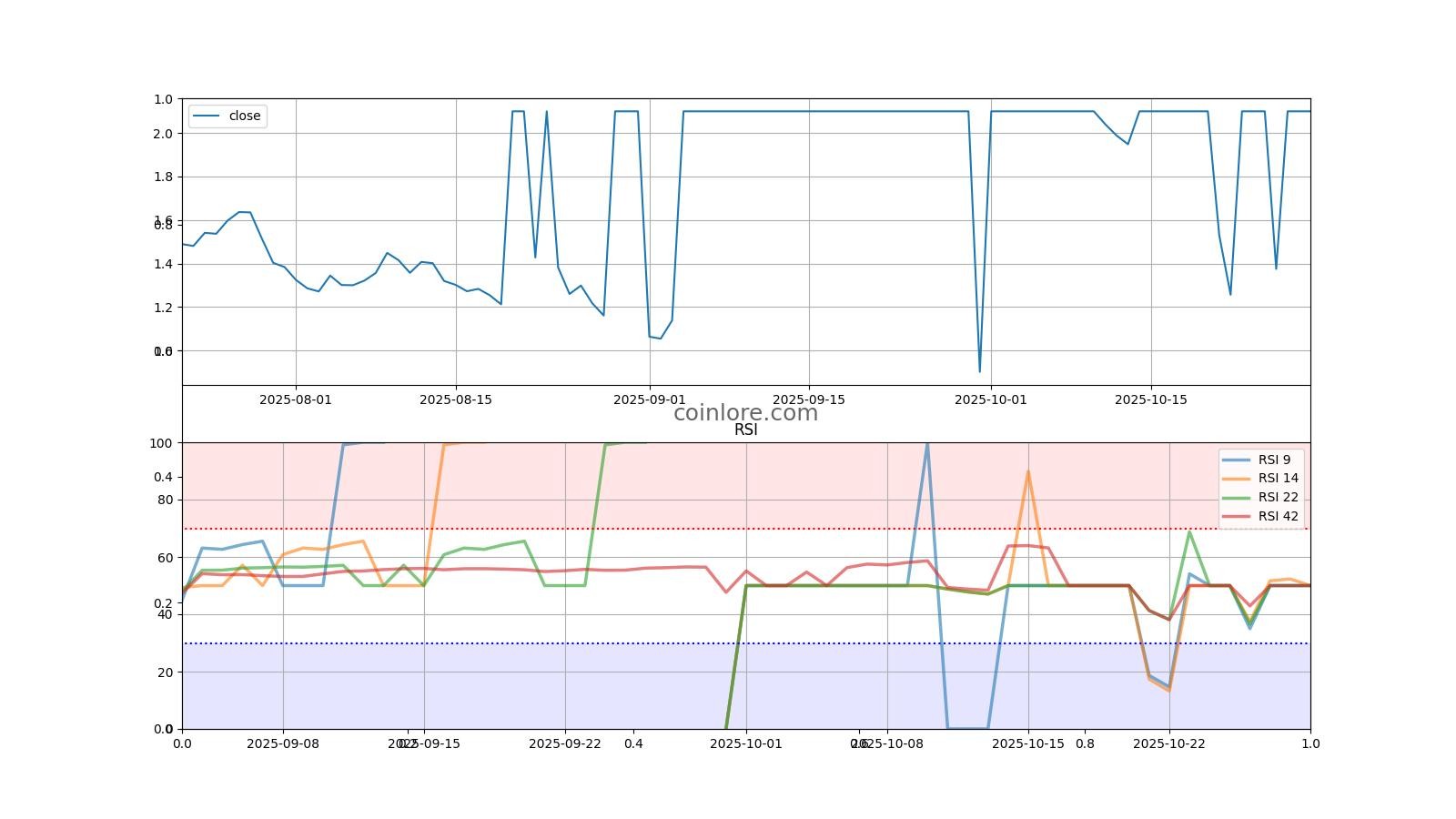 Cream Finance RSI indicator