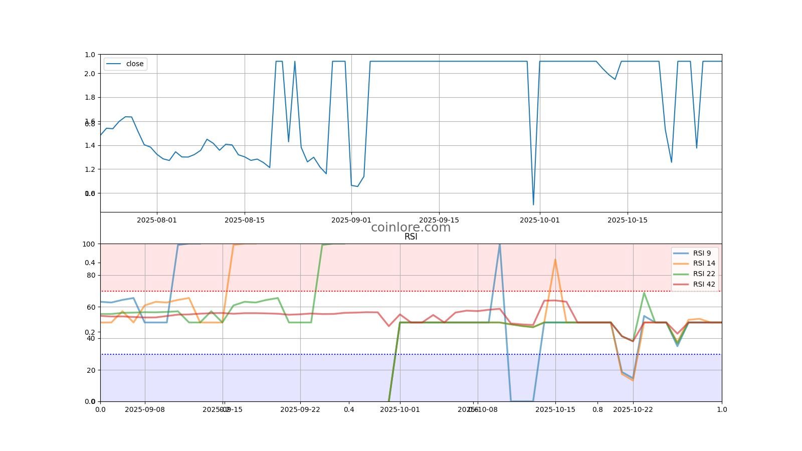 Cream Finance RSI indicator