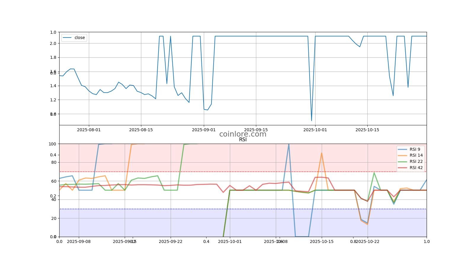 Cream Finance RSI indicator