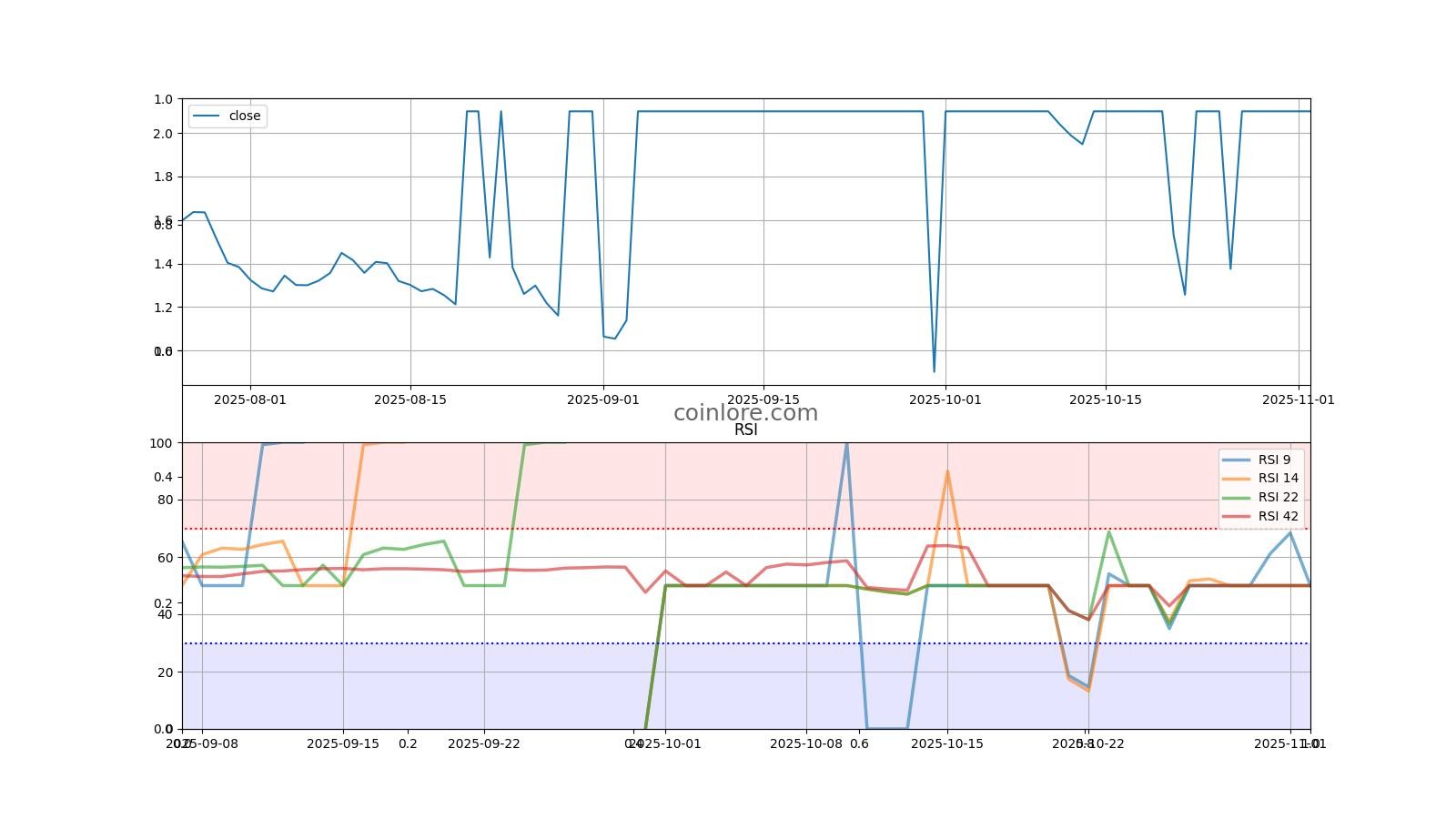 Cream Finance RSI indicator