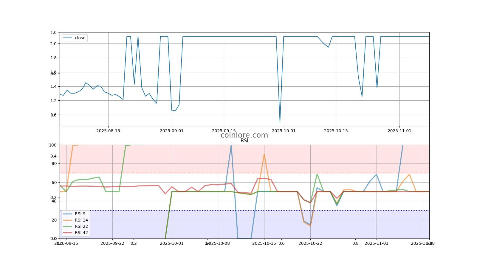 Cream Finance RSI indicator