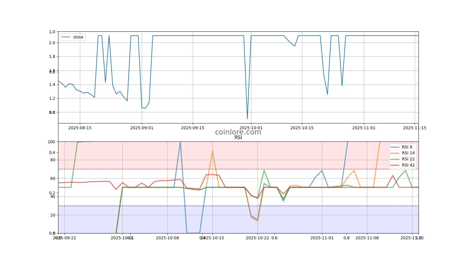 Cream Finance RSI indicator