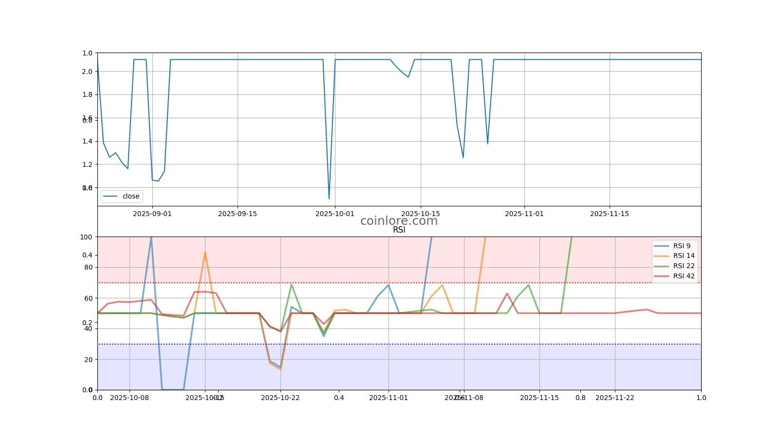 Cream Finance RSI indicator