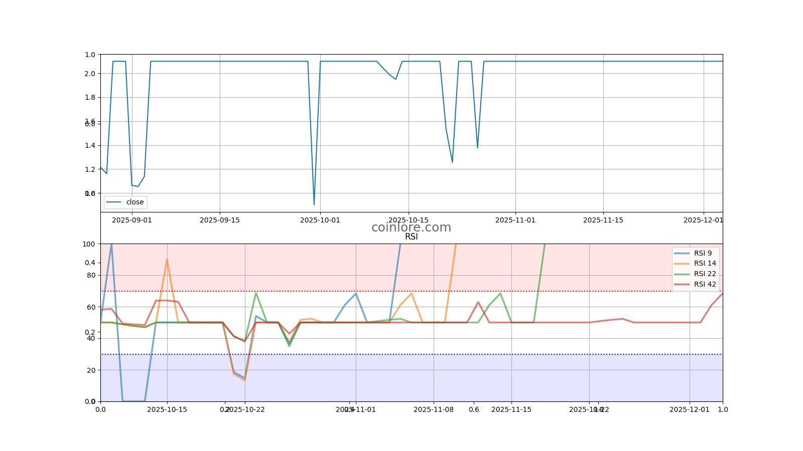 Cream Finance RSI indicator