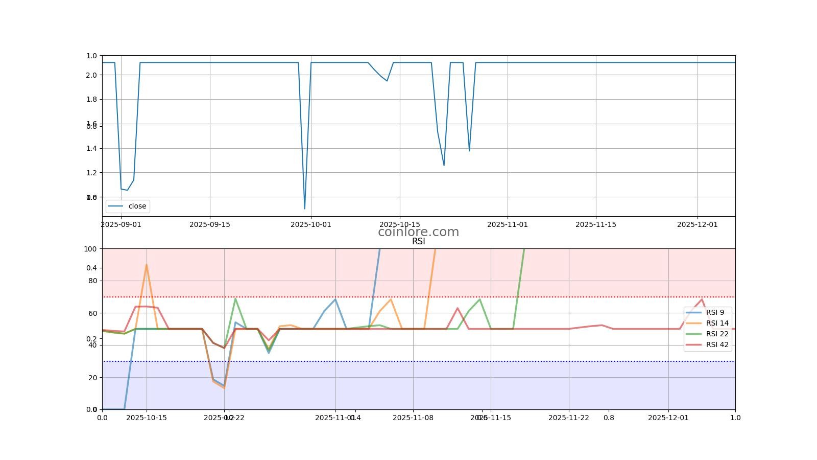 Cream Finance RSI indicator