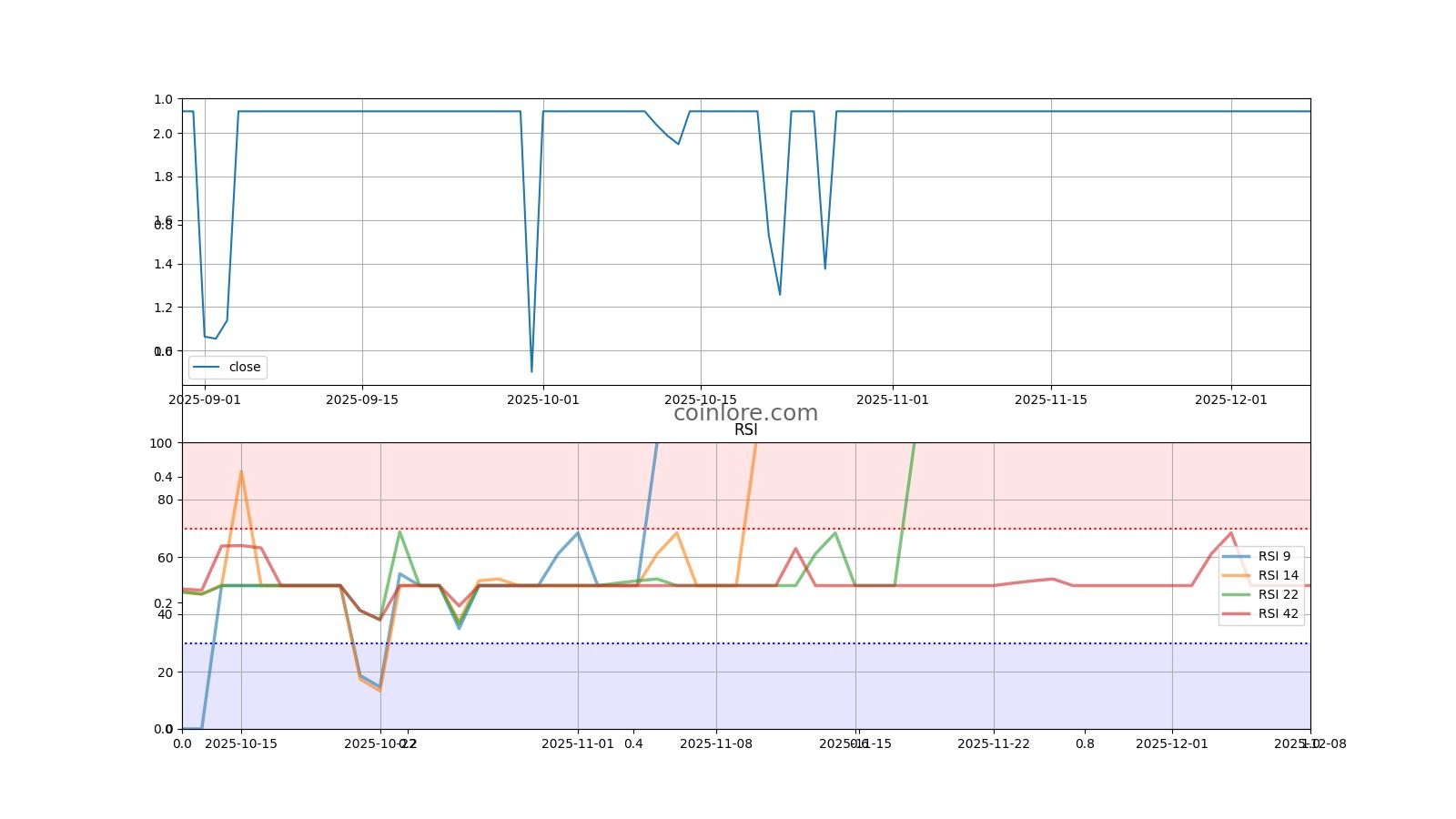 Cream Finance RSI indicator