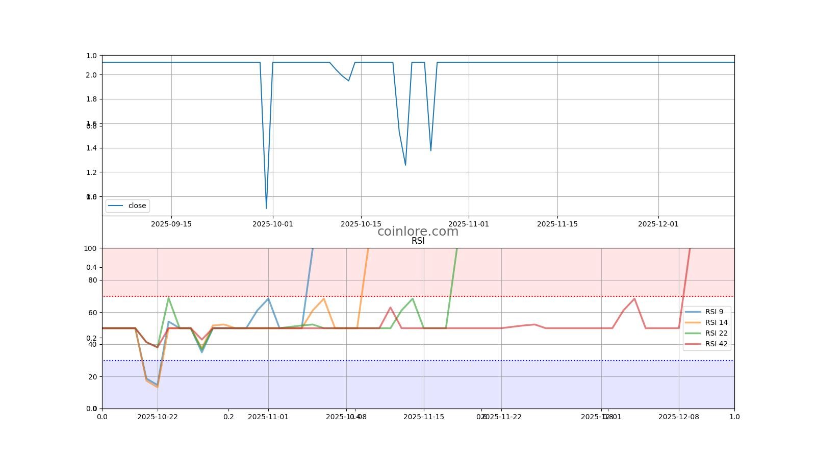 Cream Finance RSI indicator